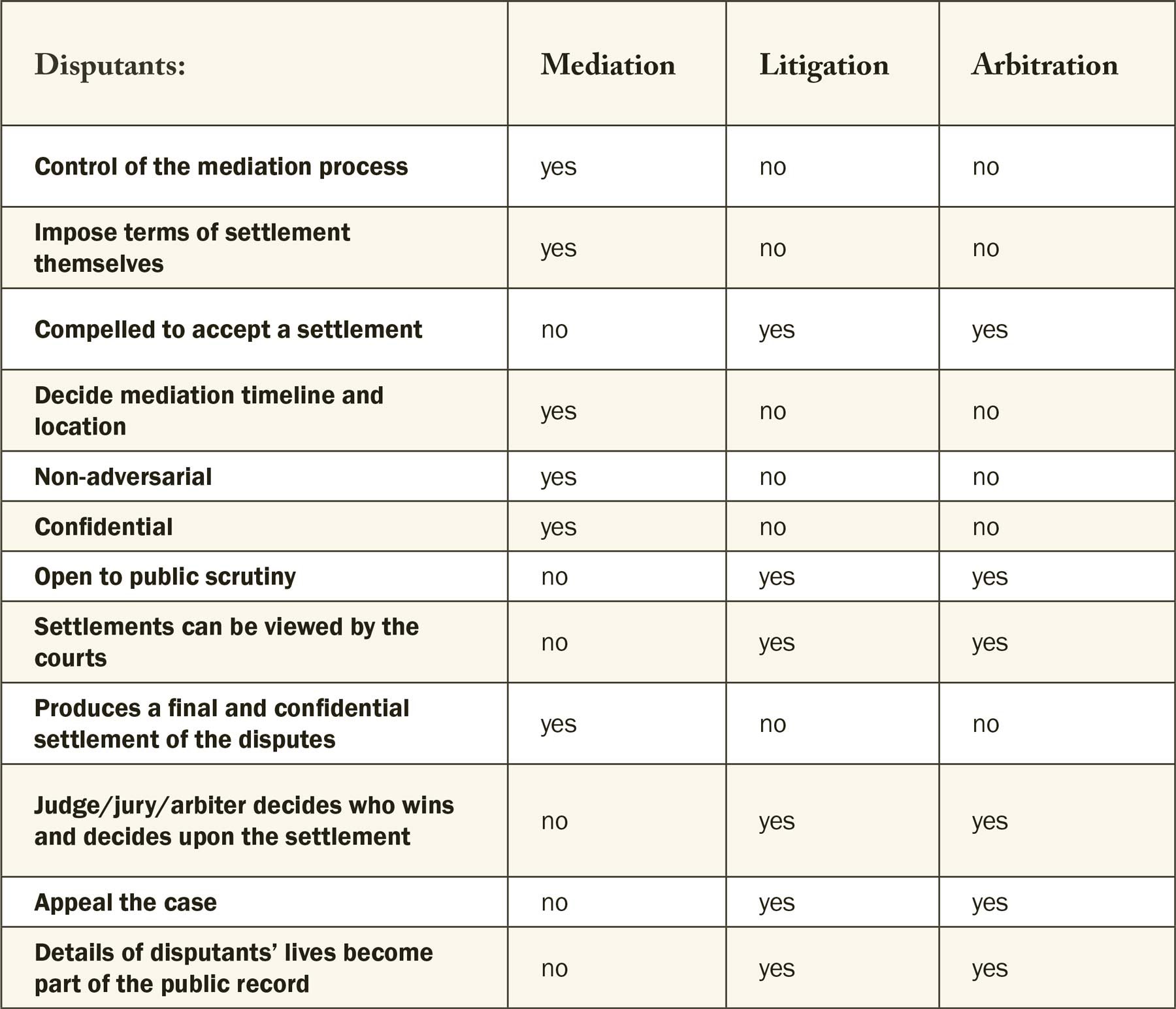 Mediation vs. Litigation vs. Arbitration - JRB Mediations